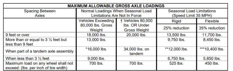Michigan Frost Law Restrictions: What You Need to Know - Synchron Permits